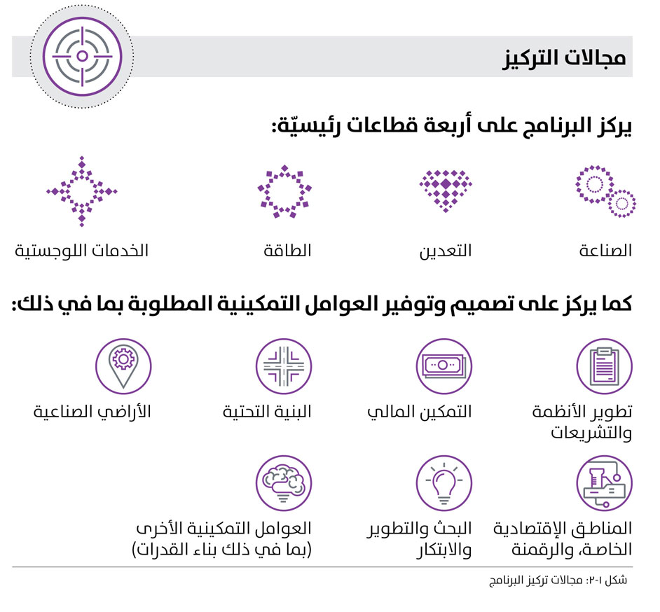 برنامج تطوير الصناعة الوطنية والخدمات اللوجيستية استثمارات بـ427 مليار